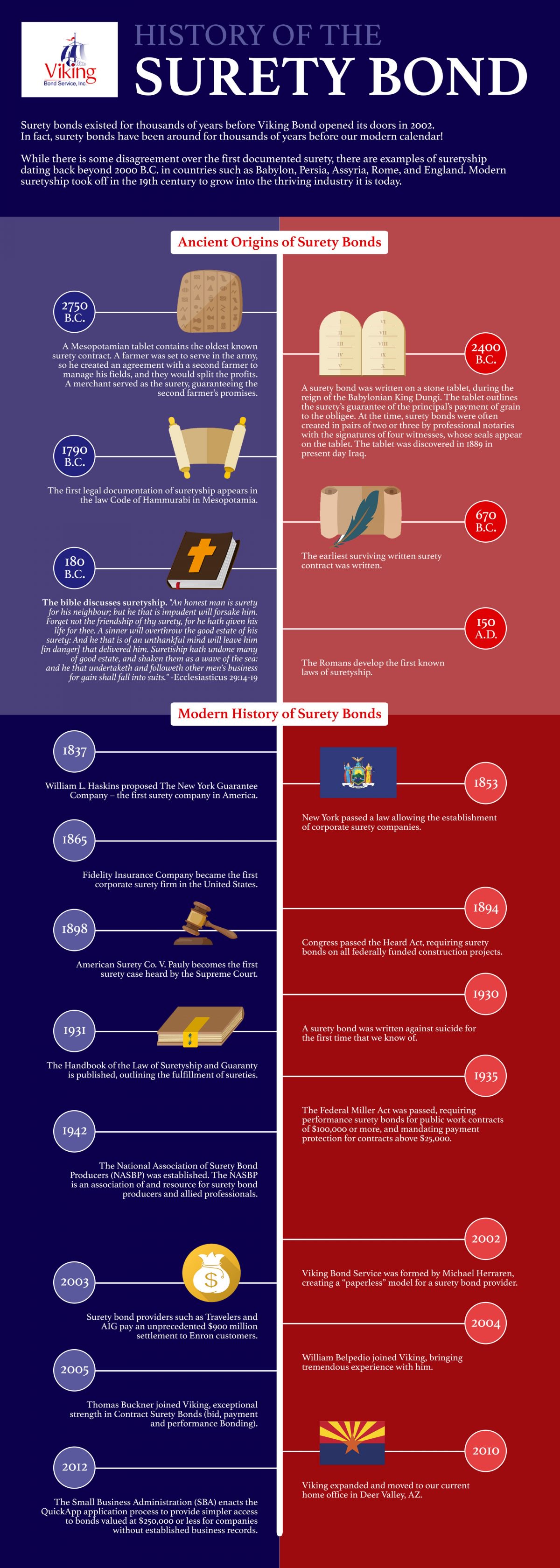 History of the Surety Bond [Infographic] | Viking Bond Service, Inc.